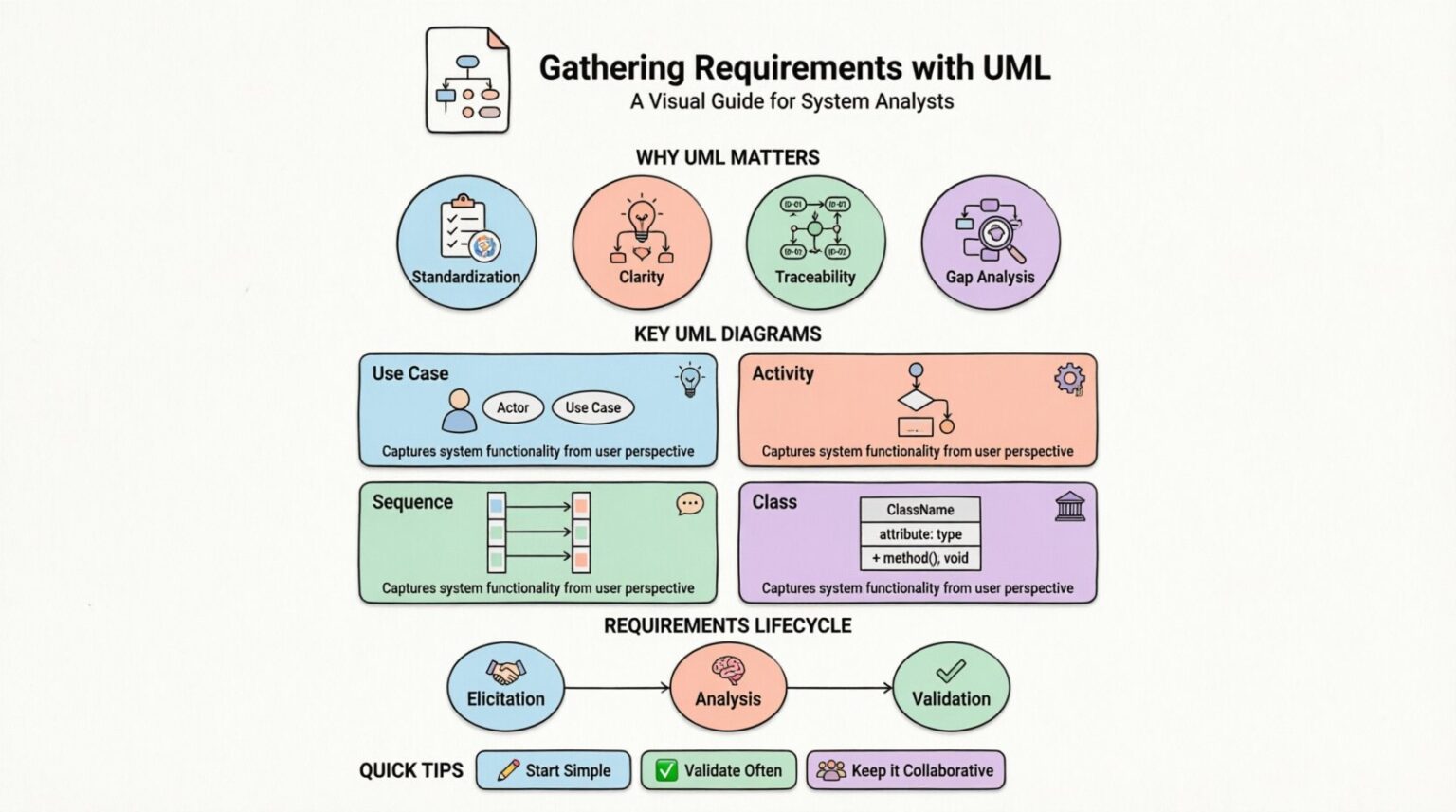 Gathering Requirements with UML: A Guide for System Analysts