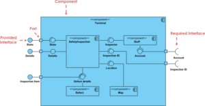 Understanding Component Diagrams in UML - Go UML