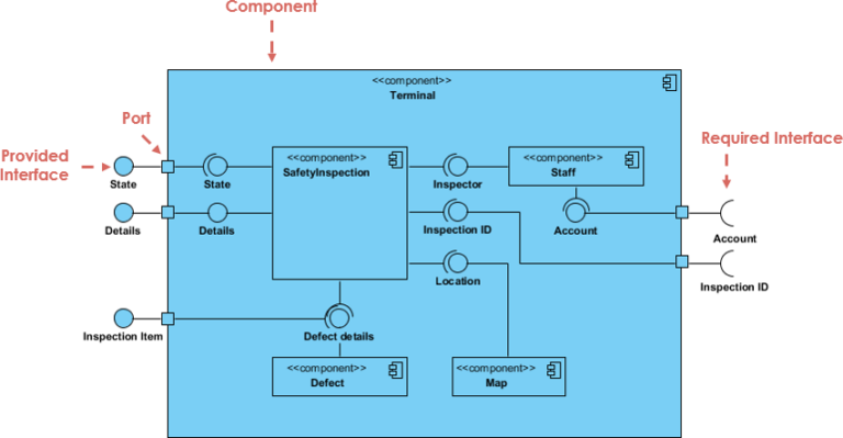 Understanding Component Diagrams in UML - Go UML