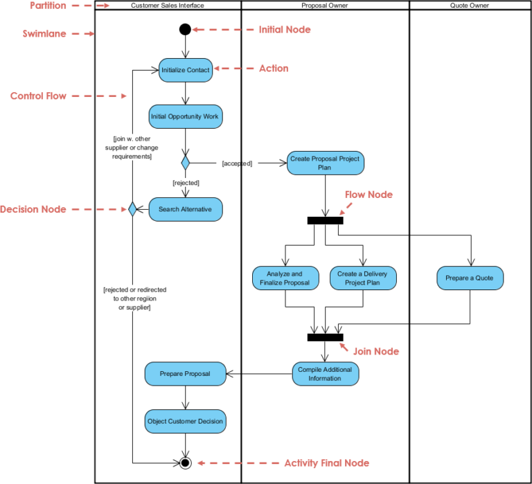Optimizing Workflow with UML Activity Swimlane Diagram: A Case Study ...