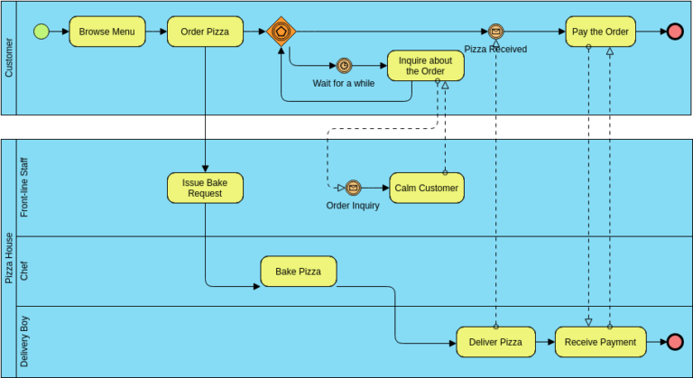 BPMN Step-by-Step Guide for Beginners - Go UML