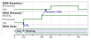 Tutorial: Understanding UML Timing Diagrams - Go UML