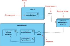 Step-by-Step Guide for Creating a Deployment Diagram - Go UML