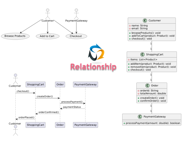 The Relationship Between Use Case Diagrams, Sequence Diagrams, and Class Diagrams in UML - Go UML