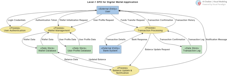 10 DFD Examples: Data Flow Diagrams Generated with Visual Paradigm AI ...