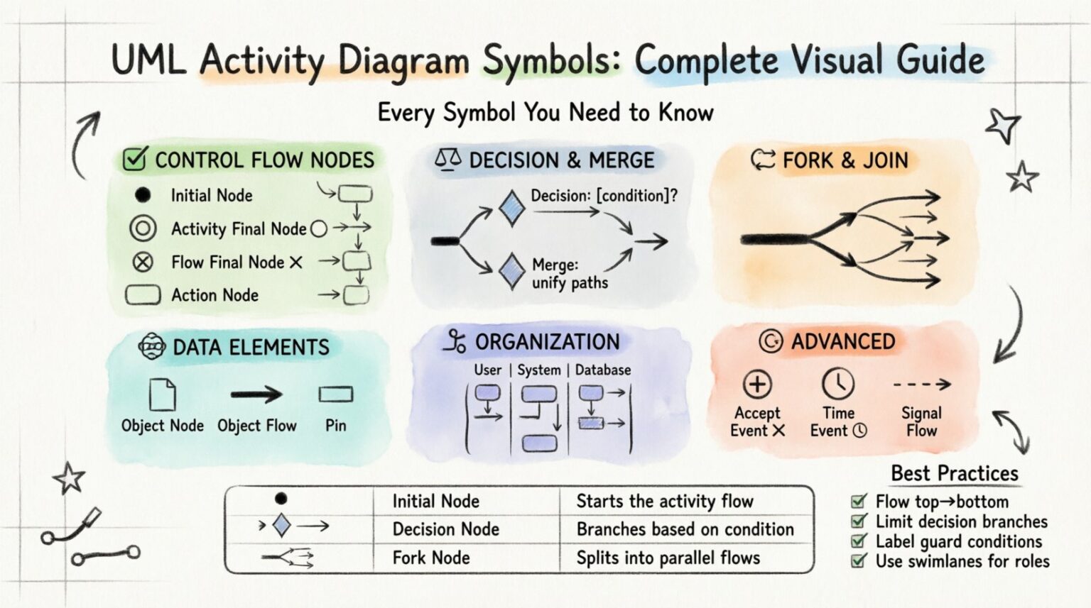 Activity Diagram Symbols: Complete UML Component Guide 📊
