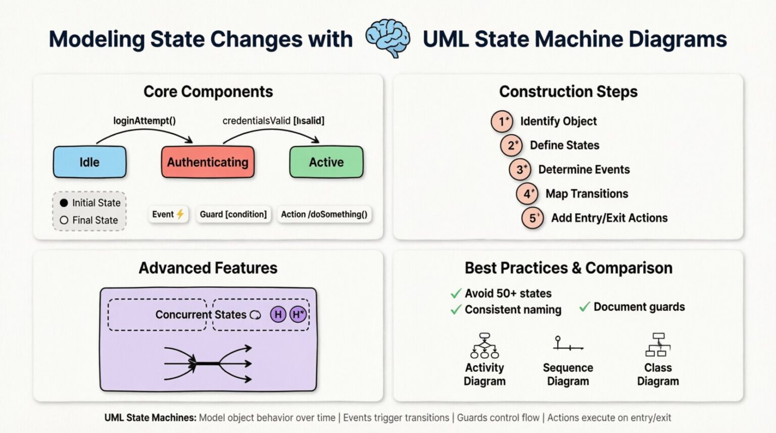 UML State Machine Diagram Tutorial: Modeling State Changes