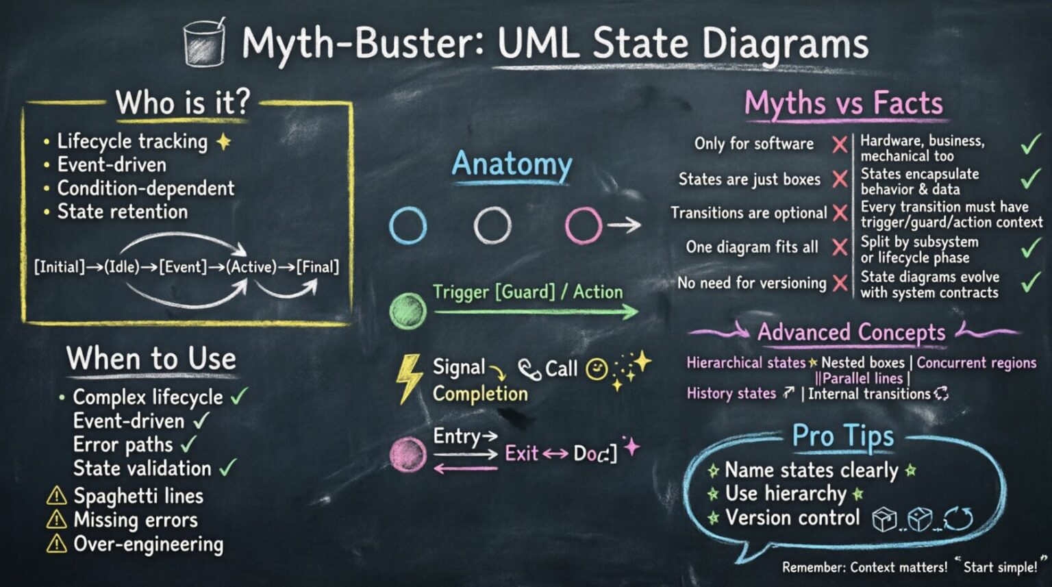 Myth-Buster: UML State Diagrams Explained 🧠